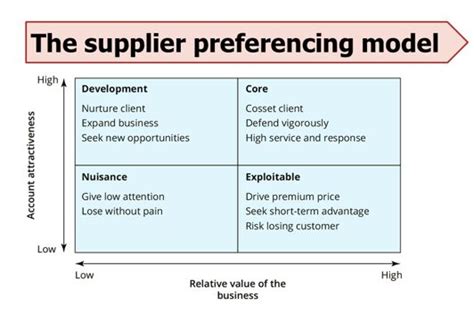 How Supplier Preferencing Helps Purchasing Organisations Understand Their Suppliers Rashed