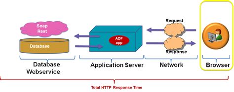 ADF Performance Tuning Avoiding A Long Browser Load Time