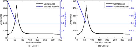 Iterative Histories Of The Objective Function And Volume Fraction For