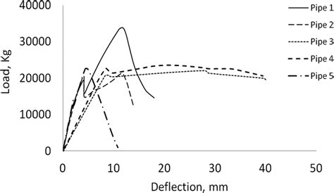 Load Deflection Curves In Three Edge Bearing Tests On The Second Series Download Scientific