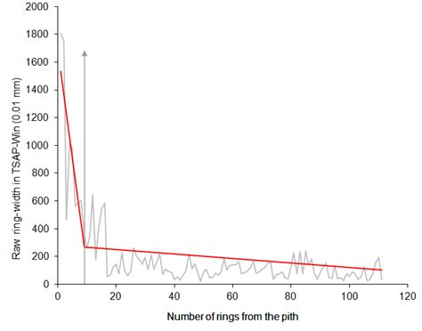 3 An Example Of The Double Linear Regression Used To Distinguish Download Scientific Diagram
