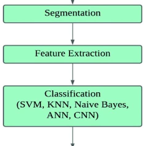 Pdf Oral Cancer Detection Using Machine Learning And Deep Learning