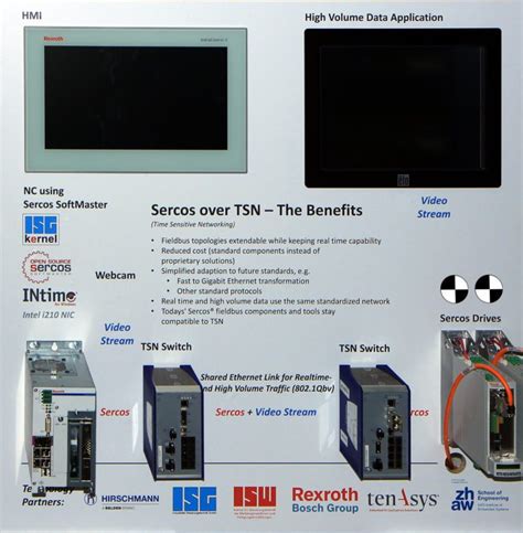 Sercos Tsn Demonstrator Sercos Over Tsn Makes Its Debut At This Years Sps Ipc Drives Show In