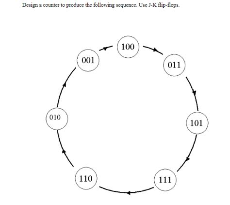 Solved Design A Counter To Produce The Following Sequence Chegg