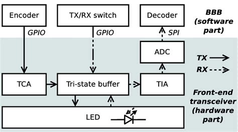 diagram of the openvlc platform download scientific diagram