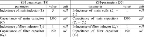 The Main Parameters For Both Z Source And Sbi Inverters Download