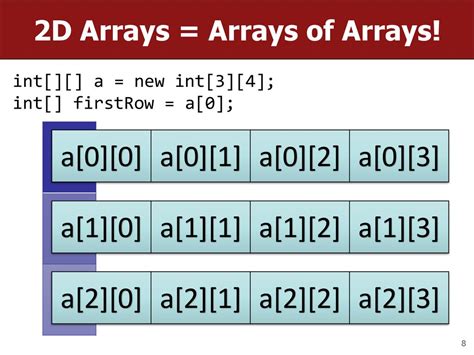 Cs 106a Lecture 18 Practice With 1d And 2d Arrays Ppt Download
