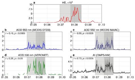 A Modis Hotspots B Aod At 550 Nm From Modis Dtdb Algorithm C