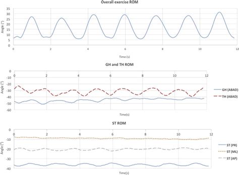 Illustration Of Variation In Amplitude The Scale Values Are Positional Download Scientific