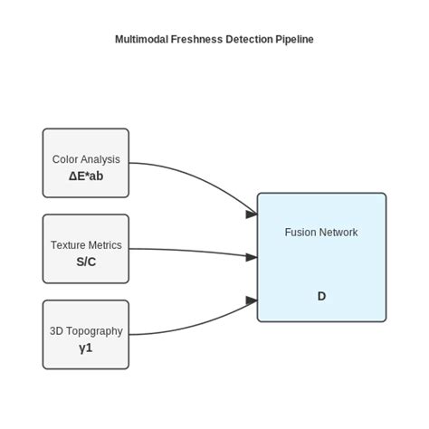 Food Freshness Detection With Vision Ai Ai Tutorial Next Electronics