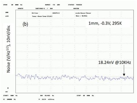 the measured output noise spectra for 0 25mm a and 1mm b detectors