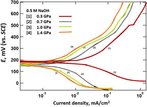 Potentiodynamic Polarization Curves Of Bi Pb 2223 Superconductor Download Scientific Diagram