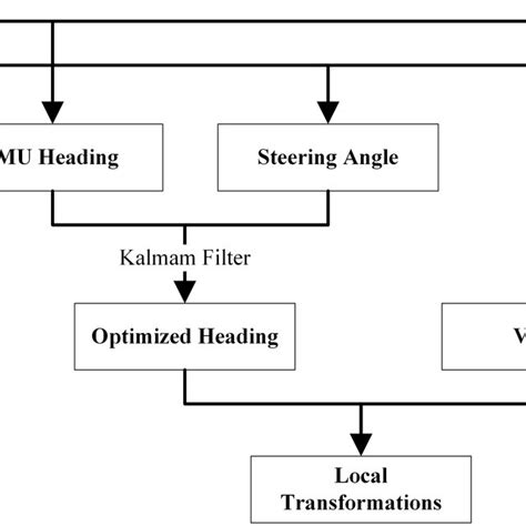 Summary Of The Pros And Cons Of The Slam Methods Download Scientific
