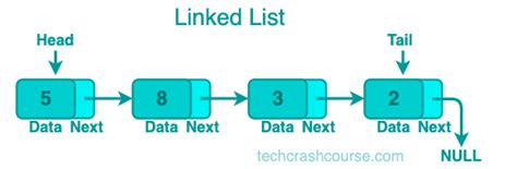 Singly Linked List Data Structure