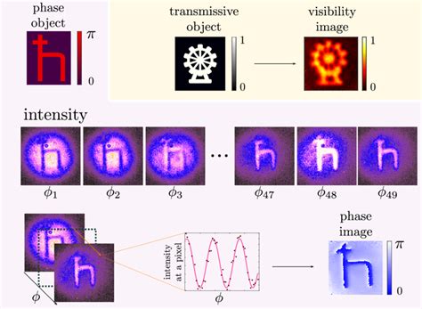 The Imaging Procedure For A Phase Object H The Image Acquisition
