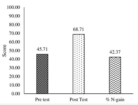 Percentage Of Pre Test Post Test And N Gain Scores Download