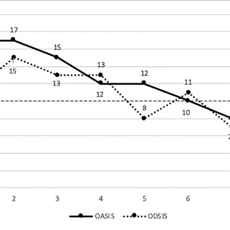 Oasis And Odsis Results Throughout The Eight Modules Of Treatment