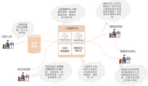 基于maxcompute的大数据安全方案 知乎