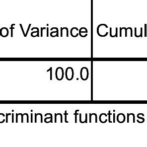 Functions At Group Centroids Table Download Table