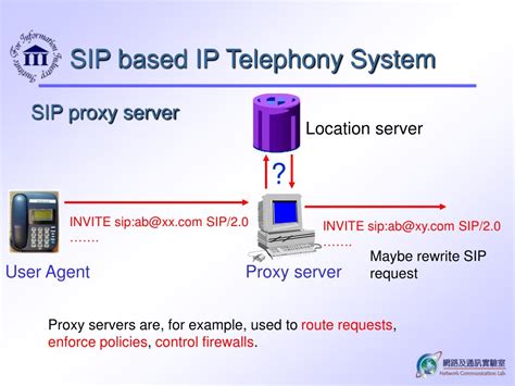 Ppt Introduction To Sip Based Enum Ip Telephony Infrastructure