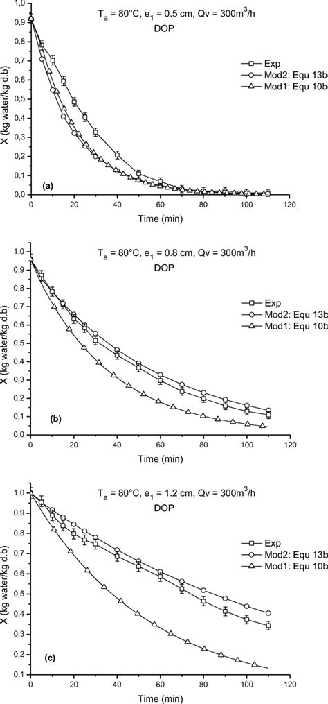 Comparison Between Experimental And Analytical Moisture Contents Of