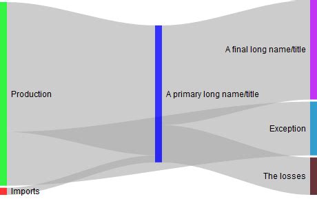 Javascript How Do I Set Specific Node Positions For A Google Sankey Chart Stack Overflow