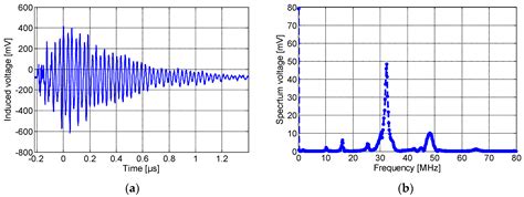 Pcb Based Planar Inductive Loops For Partial Discharges Detection In