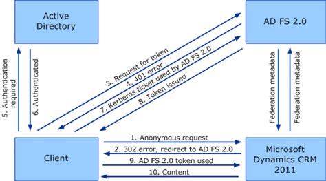 Claim Based Authentication In Dyanmics Crm