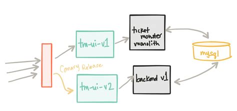 low risk monolith to microservice evolution part ii java code geeks