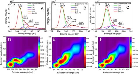 Xps Analysis Excitation Emission Photoluminescence Contour Plots Of