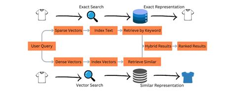what is hybrid search hybrid vector search databases and more