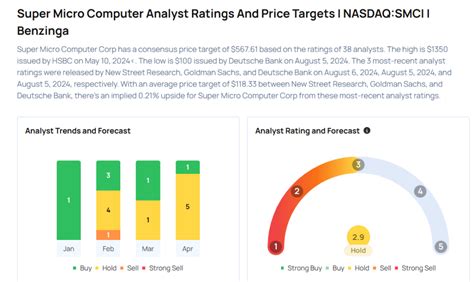 Super Micro Computer Earnings Are Imminent These Most Accurate Analysts Revise Forecasts Ahead