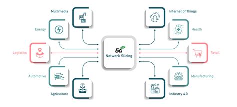 What Is Network Slicing Benefits Of G Network Slicing