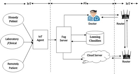 The Architecture Of The Proposed Ai And Iot Based Healthcare Model Download Scientific Diagram