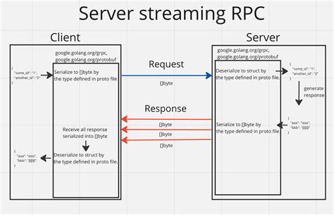 gRPC 通信でのデータフォーマット変換の流れ