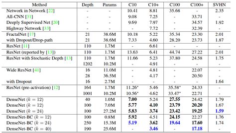 notes on the implementation of densenet in tensorflow