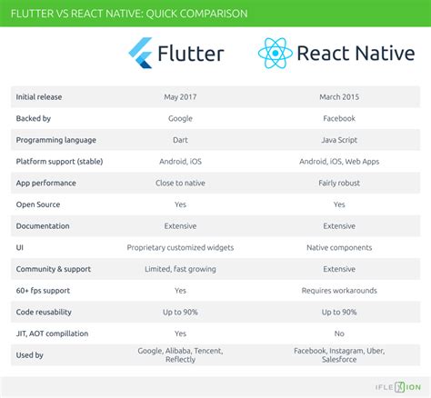 React Native Vs Flutter React Native And Flutter Are Both By