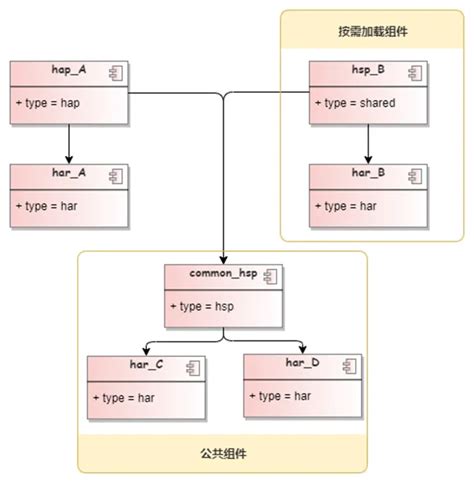 鸿蒙原生app开发之应用架构设计模块化设计鸿蒙模块化开发 Csdn博客