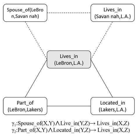 Logical Rule Based Knowledge Graph Reasoning A Comprehensive Survey