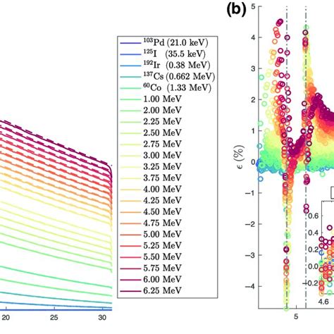 Incident Unidirectional And Monoenergetic Photon Beams On Rogers And Download Scientific