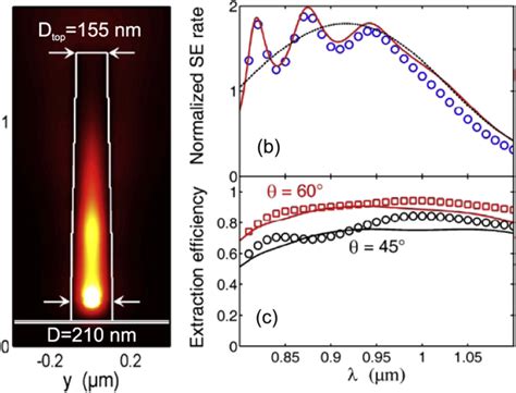 Nanowire Waveguide A Color Coded Intensity Distribution B