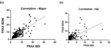 Risk Of Osteoporotic Fracture In Women Using The Frax Tool With And