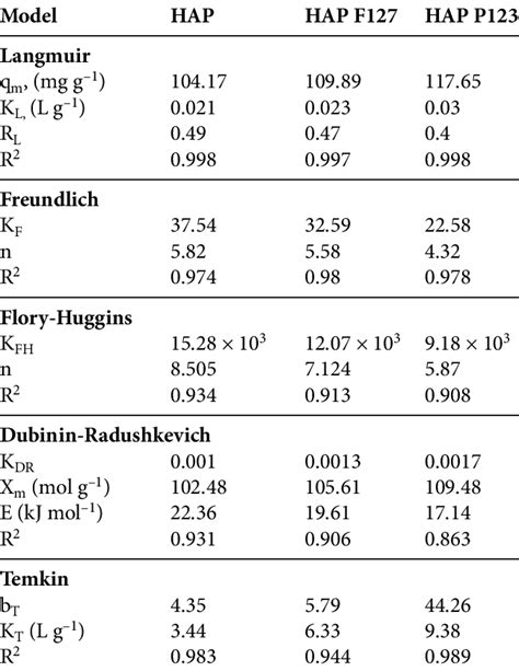 Adsorption Isotherm Parameters Download Scientific Diagram