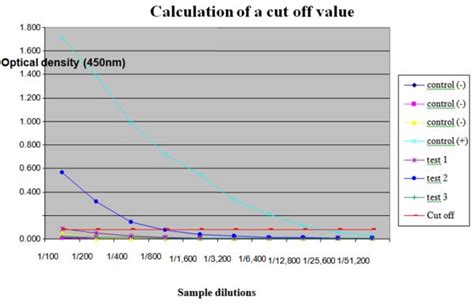 Elisa Cut Off Setting Creative Diagnostics