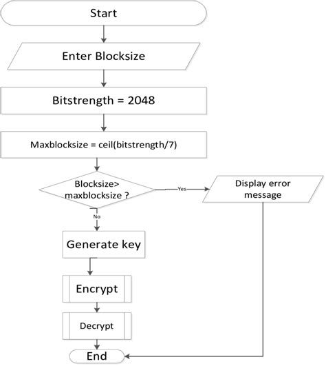 Flowchart Showing The Steps Used To Test Improved Xor Algorithm My
