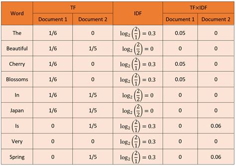 Tf Idf Term Frequency Inverse Document Frequency Algorithm By Ashini Kathriarachchi Medium