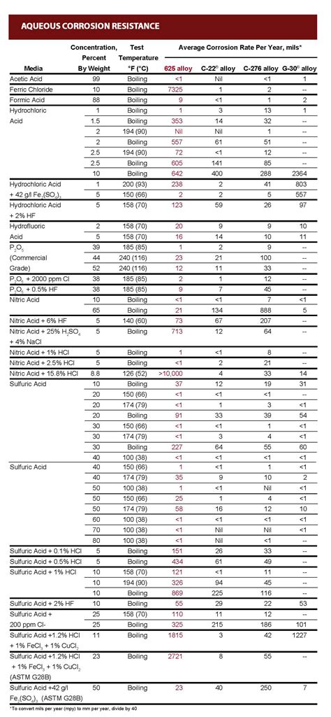 Sulfuric Acid Iso Corrosion Chart Astm