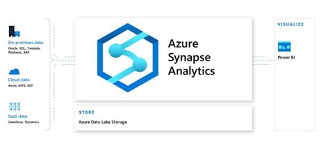 Microsoft Azure Synapse Analytics Nedir Mshowto