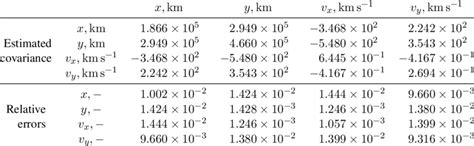 estimated mean and relative errors with deterministic initial