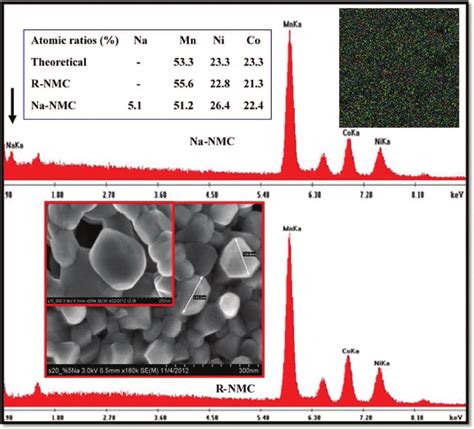 edax profiles of na nmc doped li rich nmc and r nmc composite cathodes